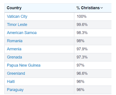 Which Type of Christians are the USA Presidents? – Anonymous Christian